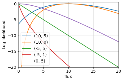 Poisson-like likelihood function | wtlike